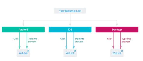 How Can I Create A Firebase Dynamic Link That Will Open An Android