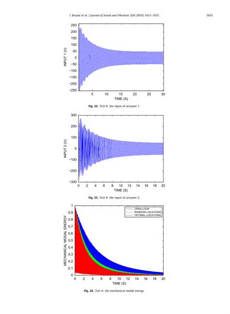 Pdf Optimal Piezoelectric Actuator And Sensor Location For Active