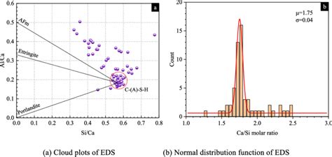 Calculation Method Of Ca Si In C S H Gel Download Scientific Diagram