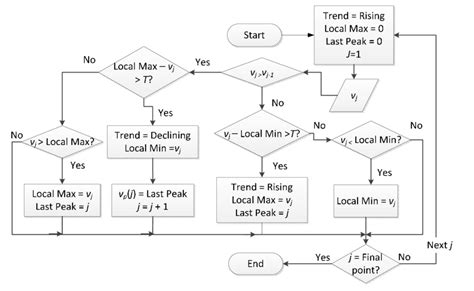 Peak Detection Flowchart In The Vertical Direction Download