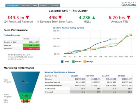 Gooddata Business Intelligence Review