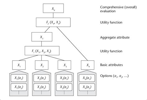 Abstract Example Of A Hierachical Multi Attribute Decision Model X Download Scientific