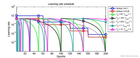Pytorch优化器常用的两种学习率衰减策略：指数衰减策略、余弦退火策略（附测试代码）exponentiallr Csdn博客