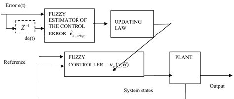Structure Of The Neural Fuzzy Adaptive Controller Download