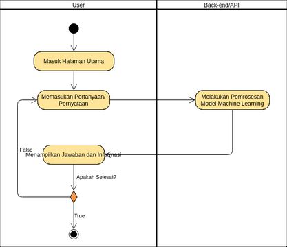 Swimlane Proposal Process Visual Paradigm User Contributed Diagrams Designs