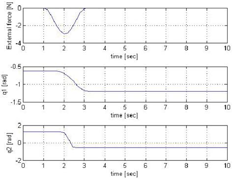 Figure 1 From Initial Investigation Of Gravity And Friction Compensation Of 2 Dof Robot