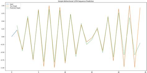 Implementing A Bidirectional Lstm In Python — Only Using Numpy By Helene Kegel Aug 2025