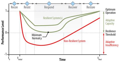 Disturbance And Impact Resilience Curve Of Power Systems [47 48] Download Scientific Diagram