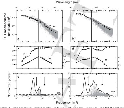 Figure 1 From Spectral Signatures Of Characteristic Spatial Scales And Nonfractal Structure In