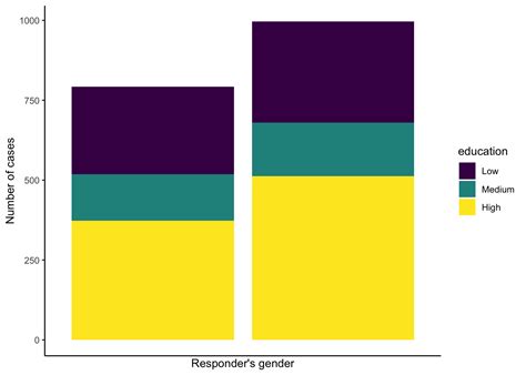 Graphs Categorical Variables Documentation For Hugo Learn Theme