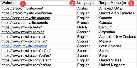 Why Every Global Website Needs A Country Language Targeting Matrix International Web Mastery