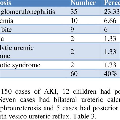 Etiologic Profile Of Prerenal Aki Download Scientific Diagram