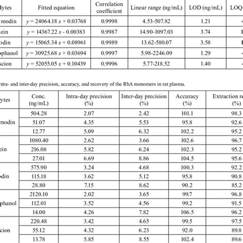 Standard Curves Linear Range Lod And Loq Download Scientific Diagram