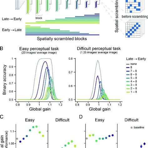 Task Difficulty Differentially Engages Model Features Across The