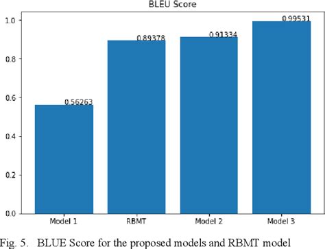 Figure 5 From Neural Machine Translation For Malay Text Normalization Using Synthetic Dataset