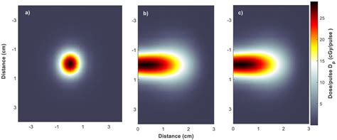 The 3d Simulated Dose Distribution In Phantom Using Egsnrc Monte Carlo Download Scientific