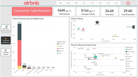Data Analysis Power Bi Airbnb Data Behance