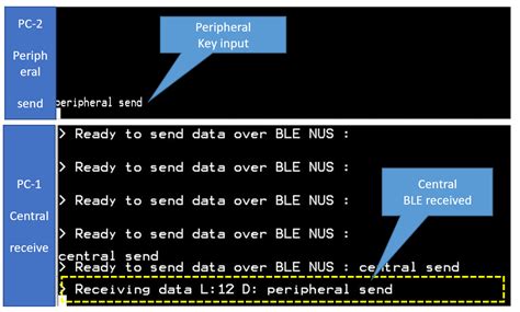 As The Ble App Uart C Example Passes Over Time Sending And Receiving