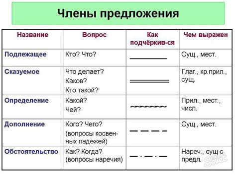 надішліть картинку як підкреслюються частини мови ПЖ Школьные Знания Com