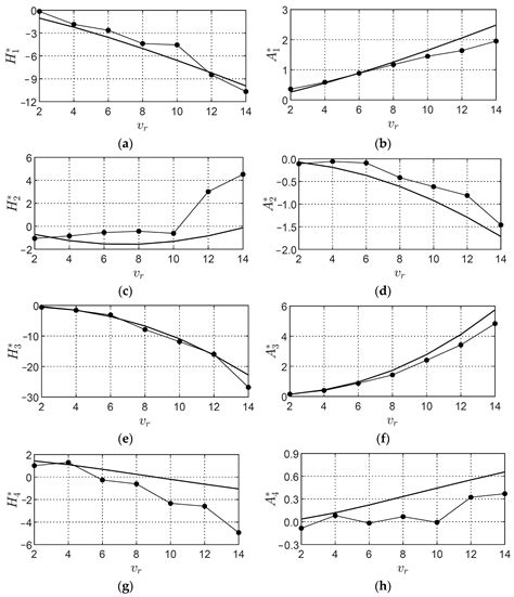 Evaluation Of System Identification Methods For Free Vibration Flutter Derivatives Of Long Span