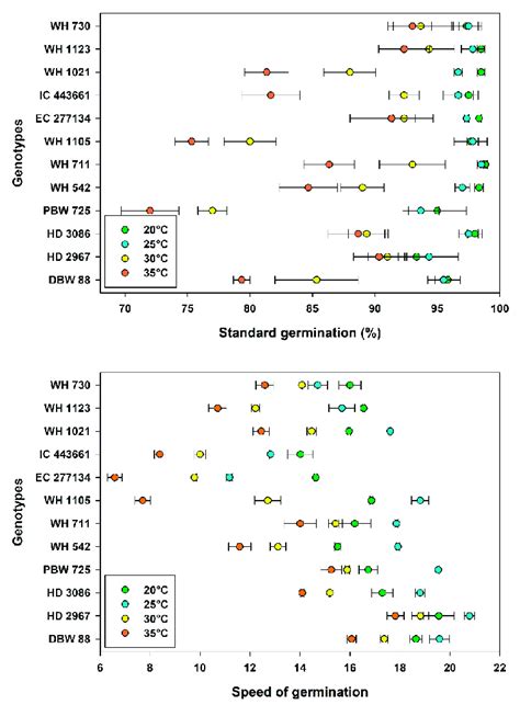 Effect Of Different Temperature Levels On Germination Characteristics