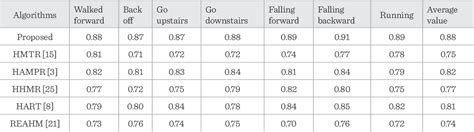 Table 4 From Human Motion Pattern Recognition Based On Nano Sensor And Deep Learning Semantic