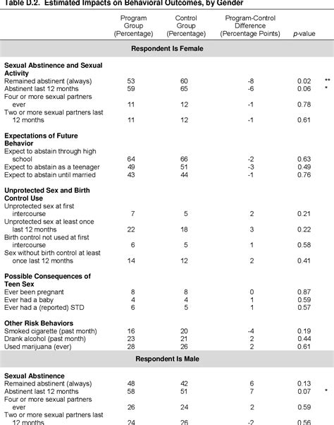 Table D From Impacts Of Four Title V Section Abstinence Education Programs Semantic Scholar