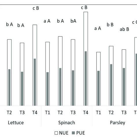 Nitrogen And Phosphorus Use Efficiency In Kg Of Fresh Mass Per Kg Of Download Scientific