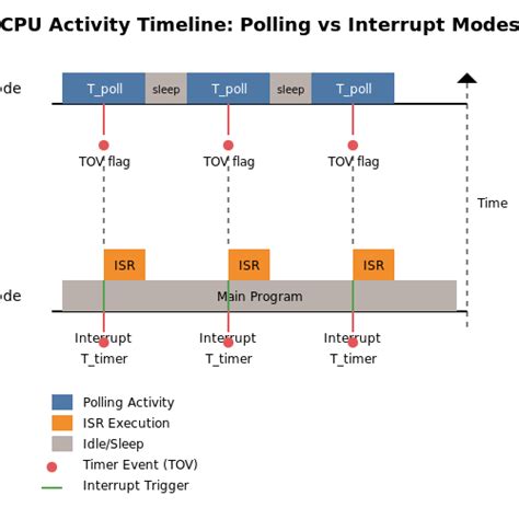 Interrupts And Timers In Microcontrollers Tutorials On Electronics Next Electronics