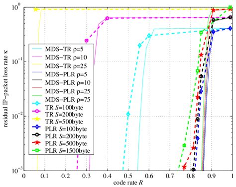 Simulation With Ldgm Staircase Code Application Layer Packet Loss Rate