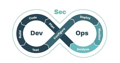 Integrating Security Into Devops A Comprehensive Guide To Devsecops