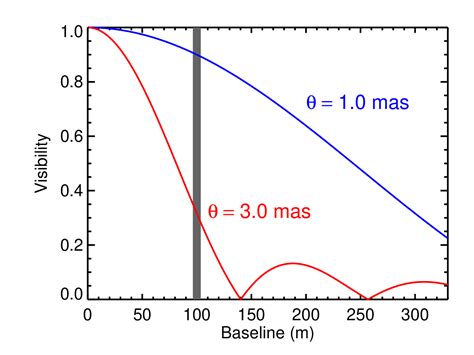 Interferometry Angular Diameter And Length Of Baseline Astronomy