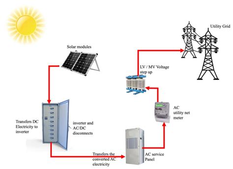 Schematic Diagram Of Solar Power Generation System Solar Pow