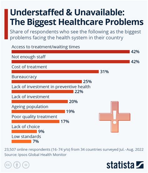 Chart Understaffed Unavailable The Biggest Healthcare Problems