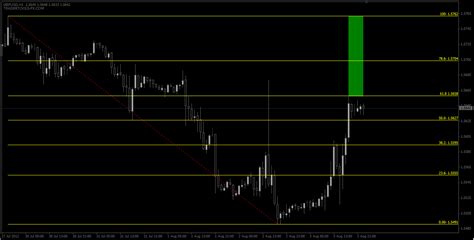 Fibonacci Indicator Is A Powerful Tool In Determining When To Enter A Trade In The Direction Of