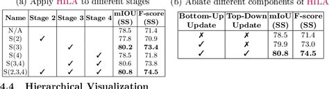 Table 3 From Improving Semantic Segmentation In Transformers Using Hierarchical Inter Level
