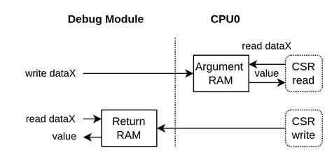 DebugModule DataX Preservation Issue 717 Riscv Riscv Debug Spec GitHub