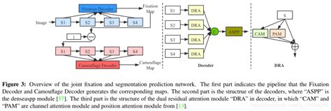 Simultaneously Localize Segment And Rank The Camouflaged Objects阅读笔记 Csdn博客