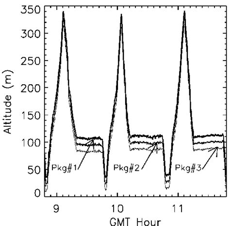 Height Vs Time Plot For Oct UTC Showing Traces Download Scientific