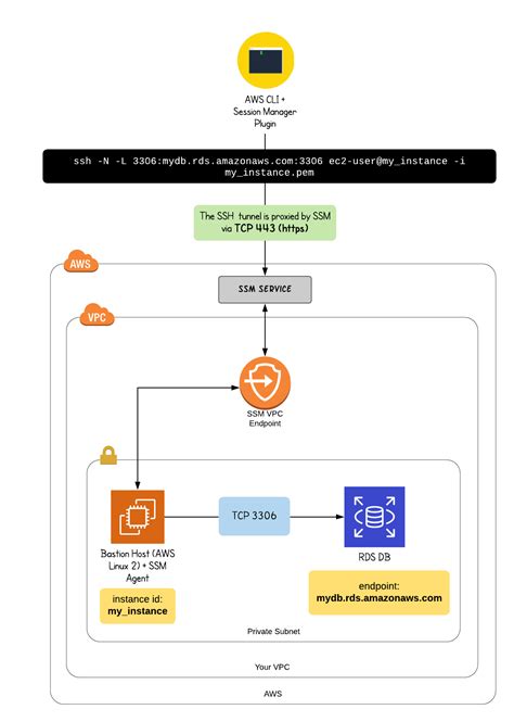 Recipe Connect To An Rds Database In A Private Subnet From Your Workstation — Over By