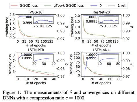 A Convergence Analysis Of Distributed Sgd With Communication Efficient Gradient Sparsification