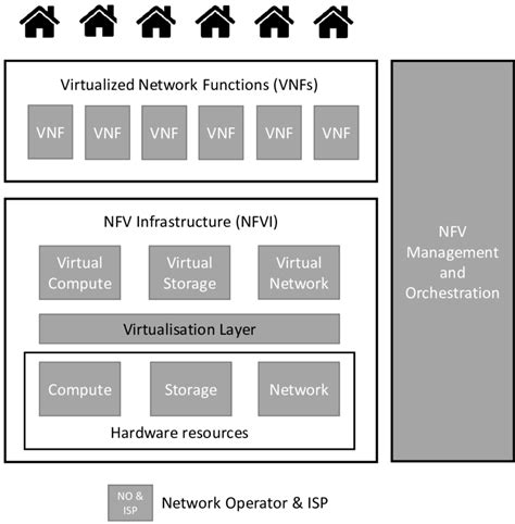 High Level Nfv Architecture Download Scientific Diagram
