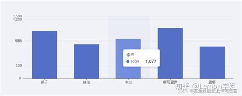 React中用echarts For React实现柱状图，每隔200ms实现增长一次 知乎