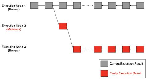 flow separating consensus and compute block formation and execution
