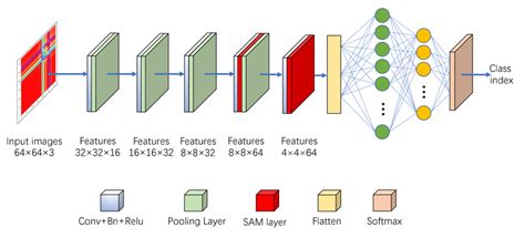 Flowchart Of Proposed Convolutional Neural Network Download Scientific Diagram