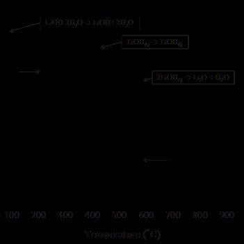 Decomposition Of Hydrogen Peroxide On MnO As A Function Of Time At Download Scientific Diagram