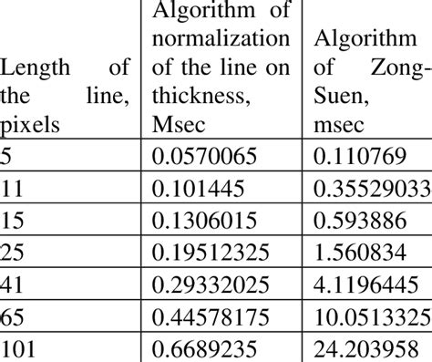 Comparative Assessment Of Runtime Of Algorithms Download Scientific Diagram