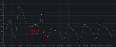 integral of area from graph time series panel grafana labs
