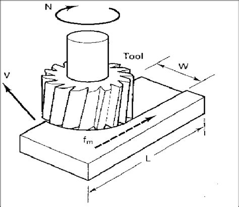 Schematic For Calculation Of Material Removal Rate During End Milling Download Scientific Diagram