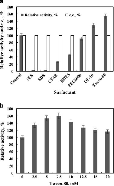 Effects Of Surfactants A And Tween 80 B Concentrations On The Download Scientific Diagram